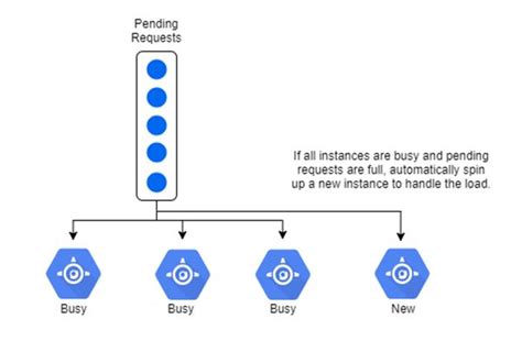 Google App Engine Diagram