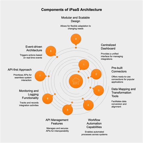 What Is Ipaas Integration Platform As A Service Hicron Software