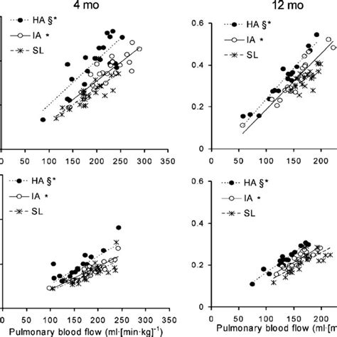 Diffusing Capacity For Carbon Monoxide DLCO Measured At 2 Alveolar O2 Download Scientific
