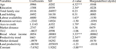 Probit Model Result Of Factor Affecting The Perception Producers On The Download Scientific