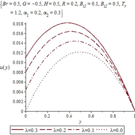 Impact Of M On Micro Rotation Velocity Download Scientific Diagram