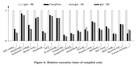 Cs 6120 Formal Verification Of A Realistic Compiler