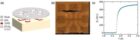 Shadow Mask Method A Sketch Of The Fabrication Principle The Download Scientific Diagram