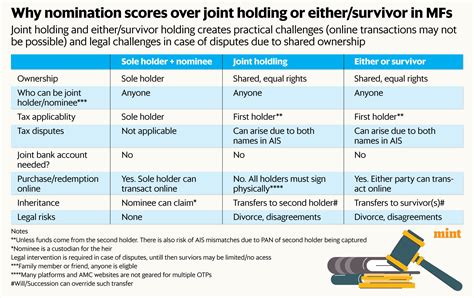 Is It Better To Have Single Or Joint Holding In Mutual Funds