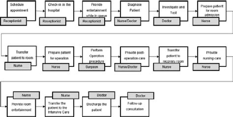 Figure 9 From Developing A Healthcare Knowledge Based Framework To Enhance The Productivity Of