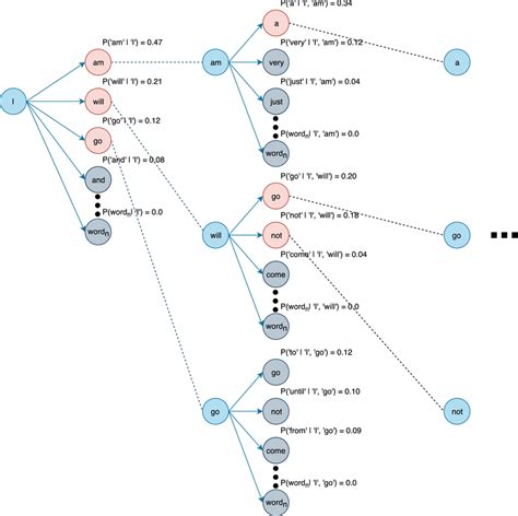 A Sample Diagram For Beam Search While Choosing Next Word With Beam Download Scientific Diagram