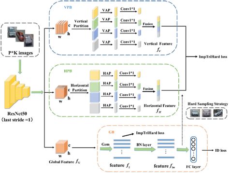 Framework Of Joint Local And Global Features For Vehicle Download Scientific Diagram