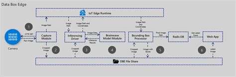 Detect Empty Shelves In Retail Store With Azure Databox Edge Aiedge Community
