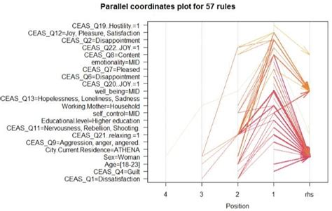 parallel coordinates visualization download scientific diagram