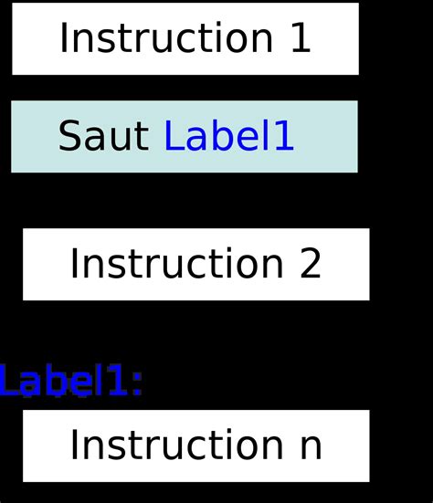 Structure De Contrôle Définition Et Explications