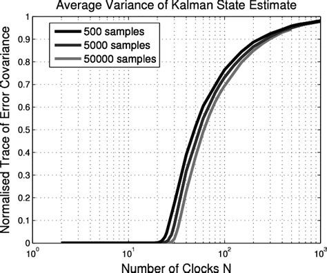 Normalised Trace Of Covariance P After Iterating Through 1 S Black Download Scientific