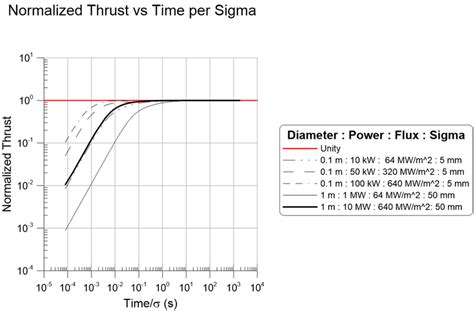 Calculated Normalized Thrust Relative To Maximum Thrust Vs Rotation Download Scientific