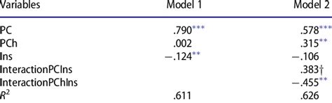 Hierarchical Regression With Instructor As Moderator Download Table