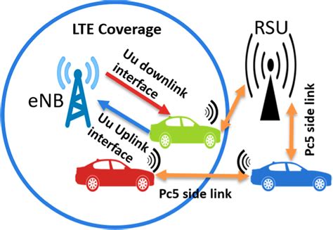 Lte V2x Communication Links And Modes Download Scientific Diagram