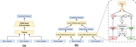 Figure 2 From Dctm Dilated Convolutional Transformer Model For Multimodal Engagement Estimation