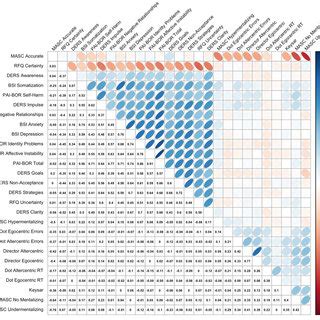 Correlation Plot Describing The Relationships Between Scores Of Download Scientific Diagram