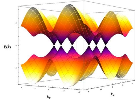 Python Matplotlib 3d Plot Crosses The Boundary Graphene Dispersion Stack Overflow