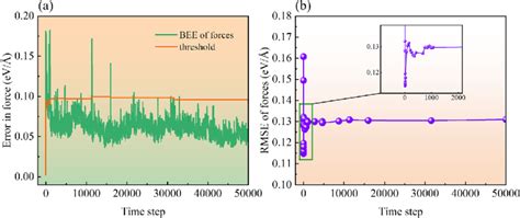 A Bayesian Error Estimation Of Force Per Atom And The Current Download Scientific Diagram