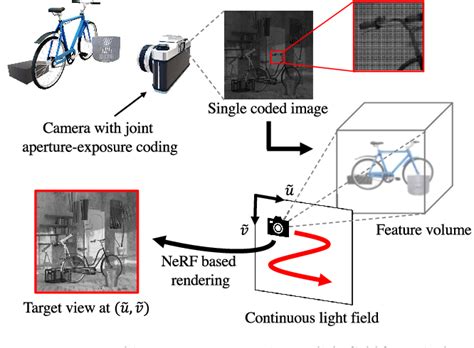 Reconstructing Continuous Light Field From Single Coded Image Paper