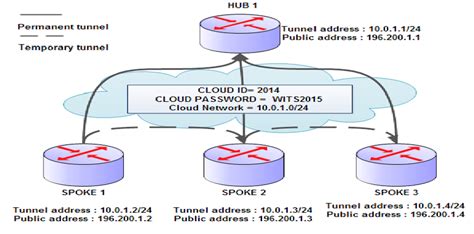 Example Of DMVPN Architecture Download Scientific Diagram