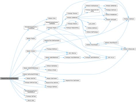 Jemris Sequencetree Class Reference