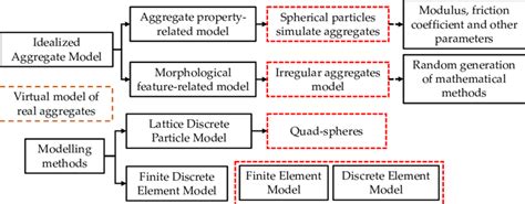 Categories Of Idealized Model And Modelling Methods For Aggregate Download Scientific Diagram