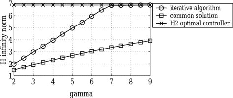 figure 6 from an iterative algorithm for the mixed h2 h∞ control
