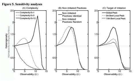 Sensitivity Analyses Download Scientific Diagram