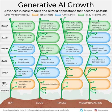 By 2030 Ai Text Generation Might Outshine Professional Writers As A Marketing Specialist It