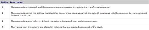 PIVOT Transformation SSIS Complete Tutorial RADACAD