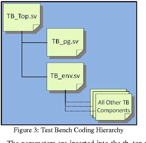 Figure 3 From The Development Of Advanced Verification Environments Using System Verilog