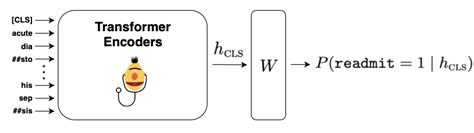 논문리뷰 Nlp Clinicalbert Modeling Clinical Notes And Predicting
