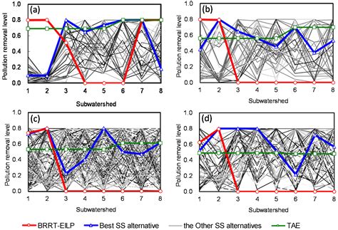An Indirect Simulation Optimization Model For Determining Optimal Tmdl