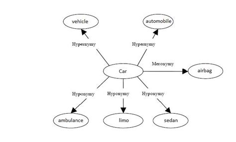 Example Of Relations From The Wordnet Ontology Download Scientific Diagram