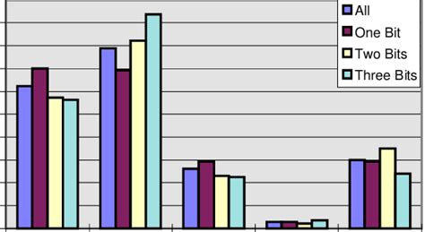 Percentage Of Detection Wrt Fault Model Download Scientific Diagram