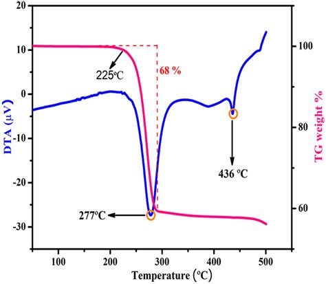 Thermogravimetric Tg And Differential Thermal Analysis Dta Download Scientific Diagram