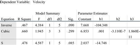Distance Velocity Models And Graph For T54 Female Event Distance In