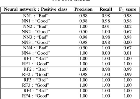Table Iii From Machine Learning Based Classification Of The Traffic Of