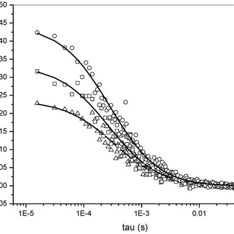 Plot Showing The Autocorrelation Functions Obtained From The Samples Of Download Scientific
