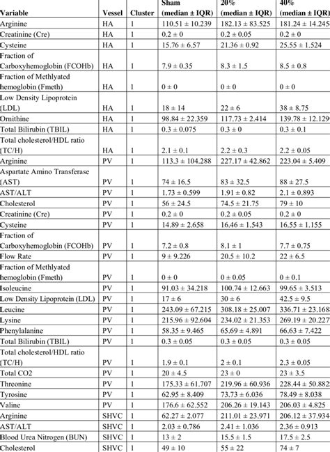 Variables Included In Analysis And Cluster Membership Download Table