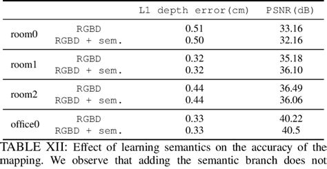 Table Xii From Neural Implicit Dense Semantic Slam Semantic Scholar