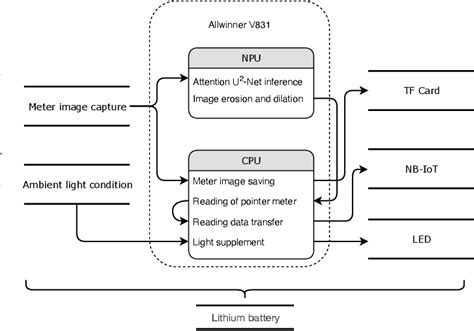 Figure 1 From Research And Application Of Pointer Meter Reading