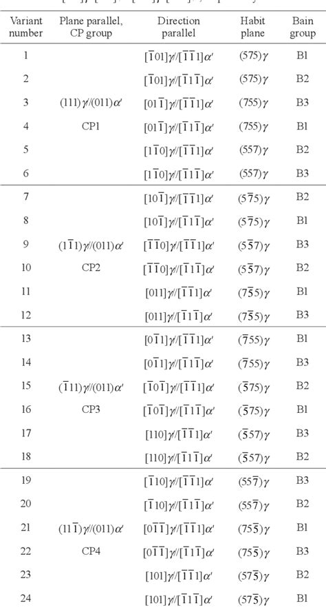 Table 1 From Three Dimensional Characterisation Of Microstructures In