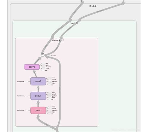 retinanet系列1：resnet和fpn部分总结 csdn博客
