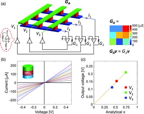 Eigenvector Computation With A Cross‐point Rram Circuit A The Download Scientific Diagram