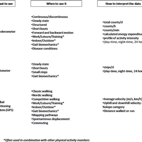 Physical Activity Monitoring Devices The Types Of Physical Activity Download Scientific Physical Activity Monitoring Devices The Types Of Physical Activity Download Scientific