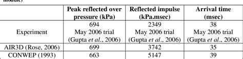 Table 1 From Modelling Of A Reinforced Concrete Panel Subjected To Blast Load By Explicit Non