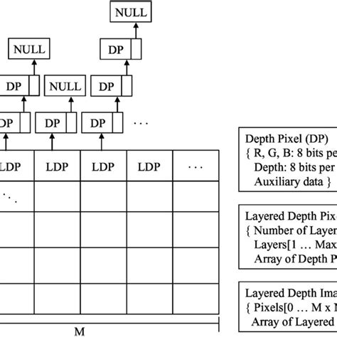 data structure of ldi download scientific diagram