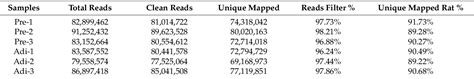 Table 1 From Comparative Genome Wide Alternative Splicing Analysis