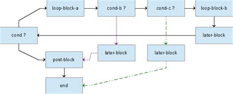 Building Blocks Compiling If Defer Break Continue And Exceptions Musing Mortoray